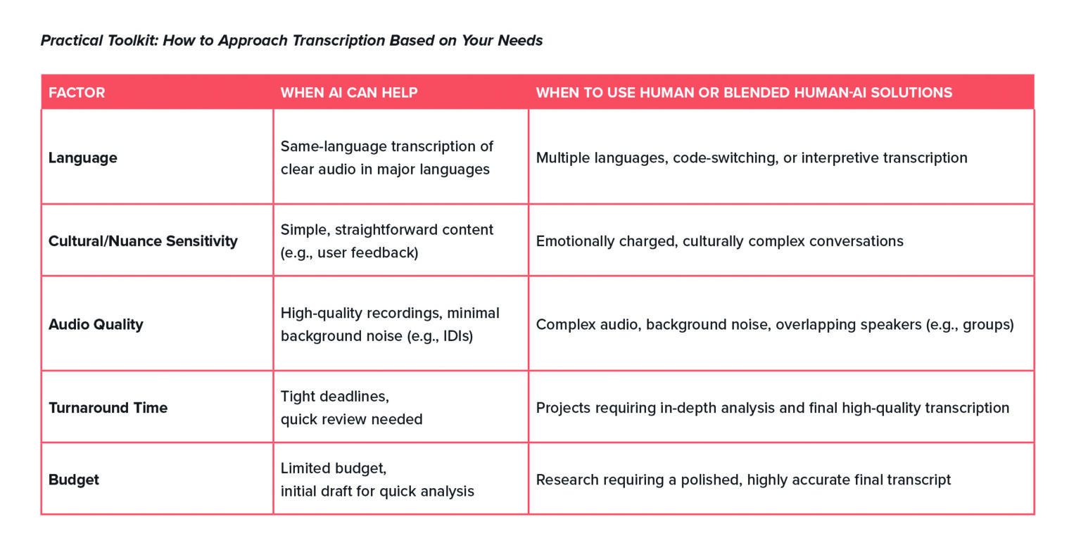Striking the Right Balance Between Human and AI Transcription for ...